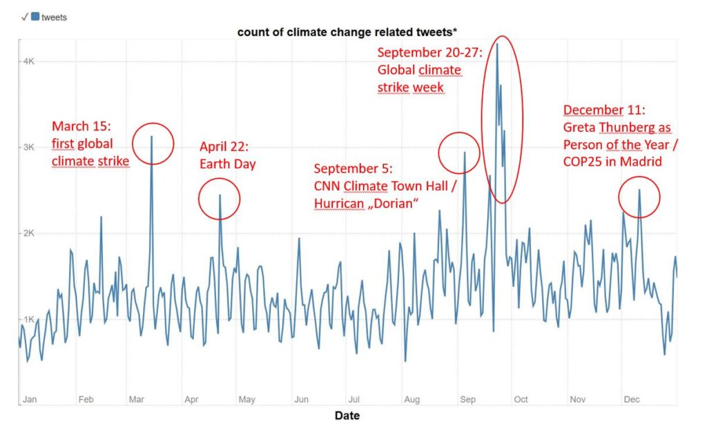 2019 on Twitter: Climate activism awakening – Climate Matters