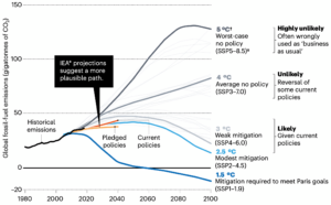 RCP-8.5: Business-As-Usual or Unrealistic Worst-Case? The contested ...